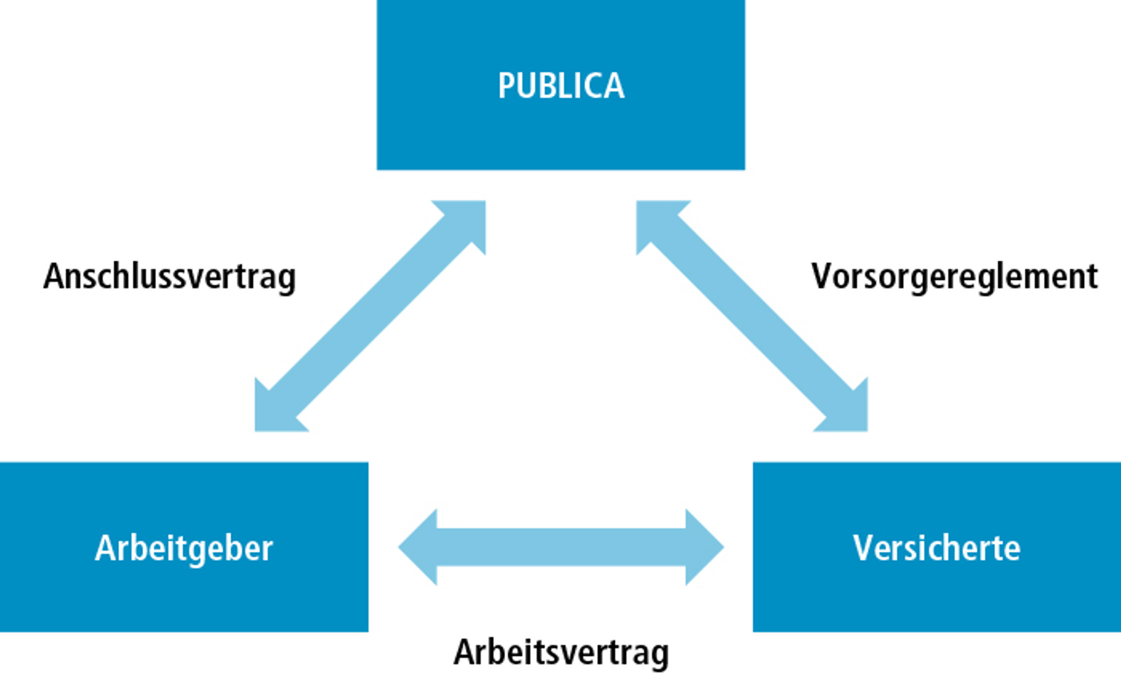 Gesetze, Reglemente und Verträge | PUBLICA